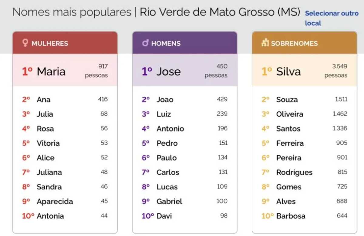 Maria, João e Silva lideram lista de nomes mais comuns em Rio Verde de ...